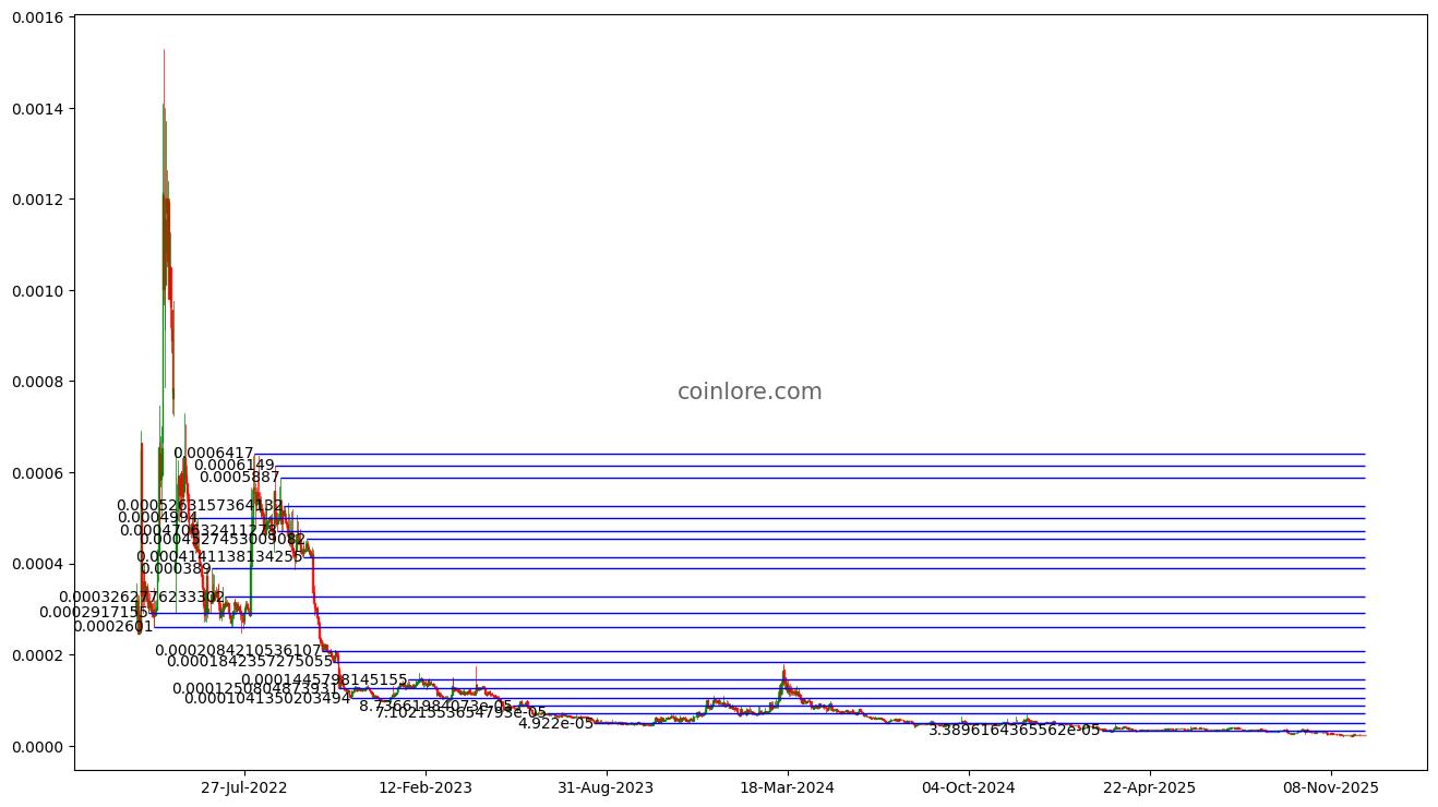 Metaverse Face уровни поддержки и сопротивления