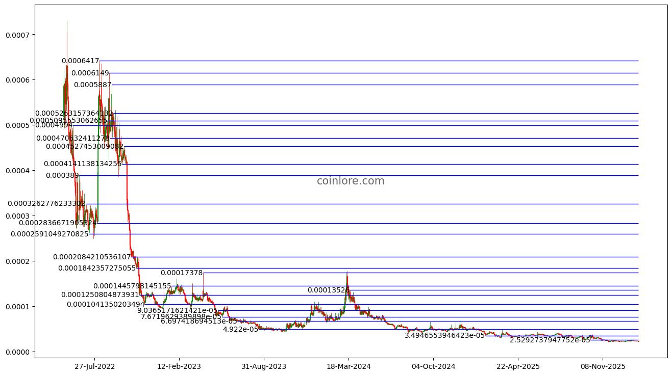 Metaverse Face уровни поддержки и сопротивления