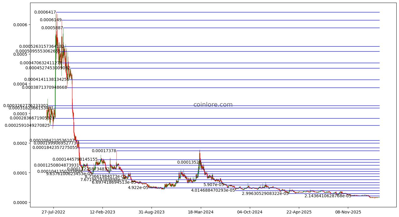 Metaverse Face уровни поддержки и сопротивления