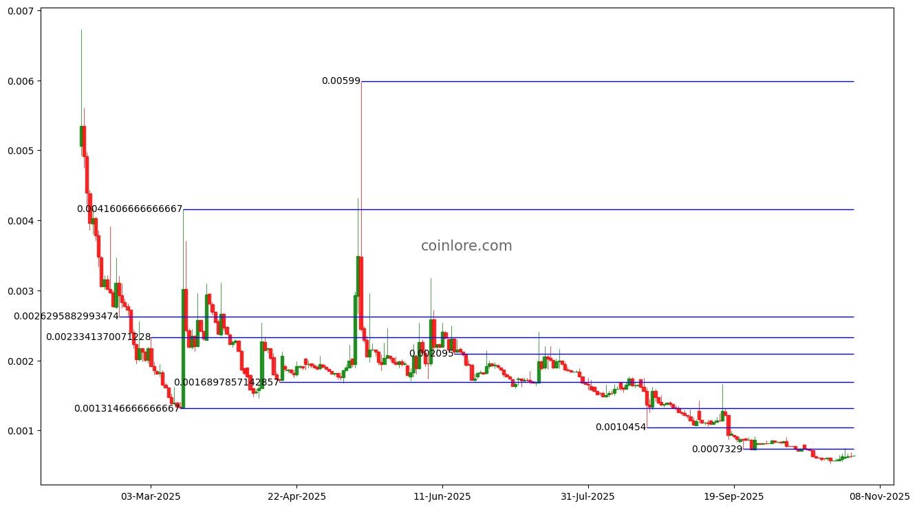 Metaverse HQ Support and resistance levels