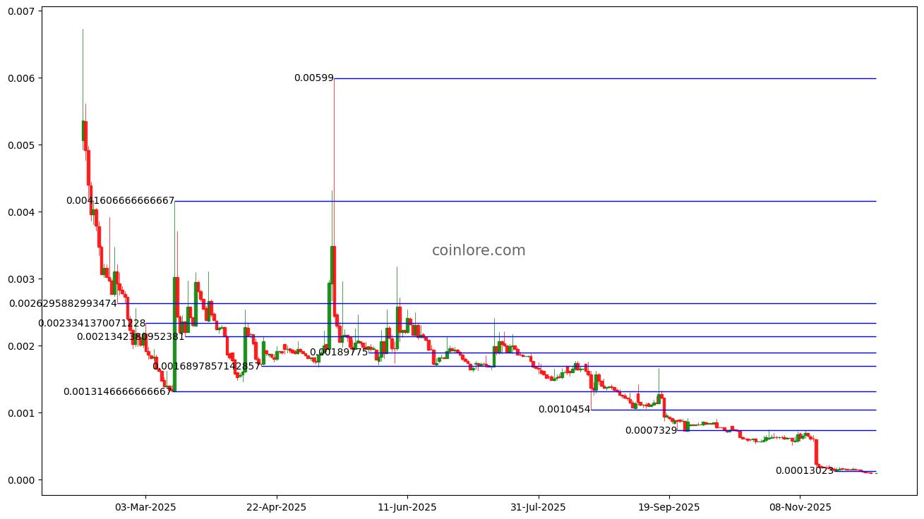 Metaverse HQ Support and resistance levels