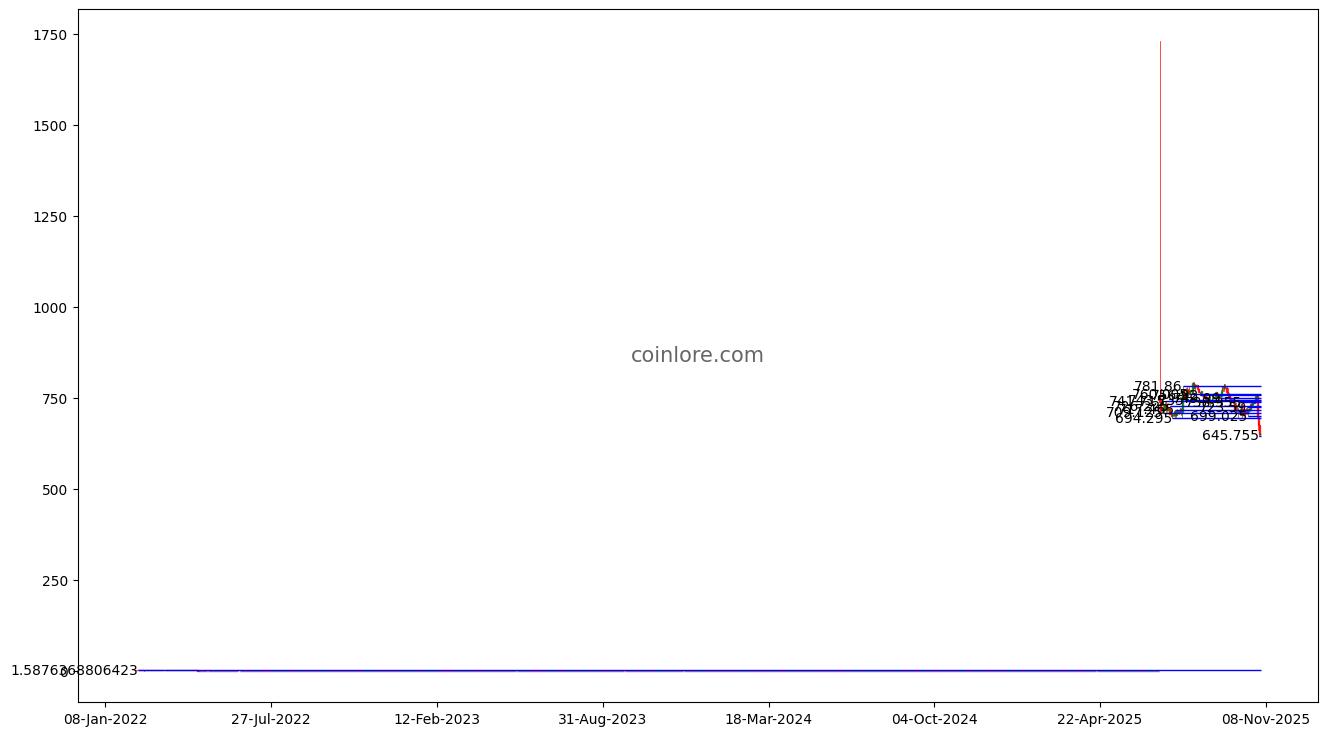 MetaverseX Support and resistance levels
