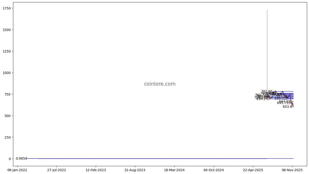 MetaverseX Support and resistance levels