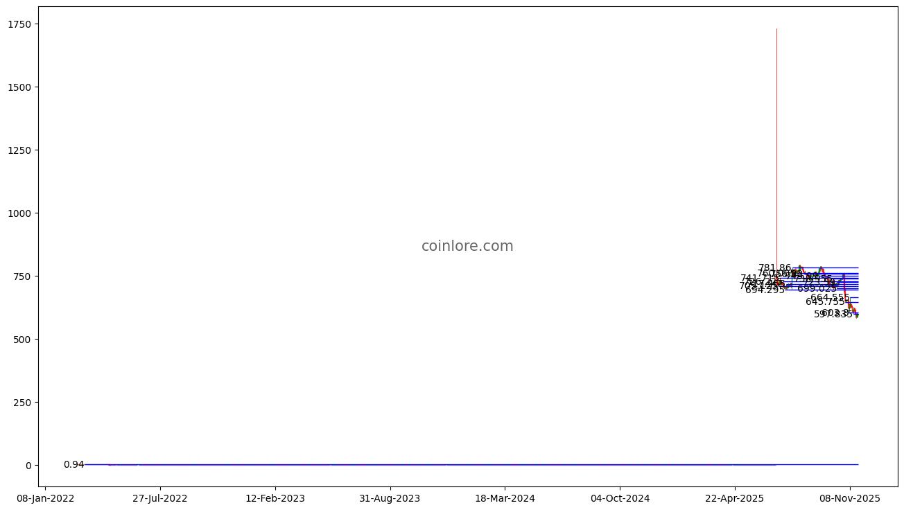 MetaverseX Support and resistance levels