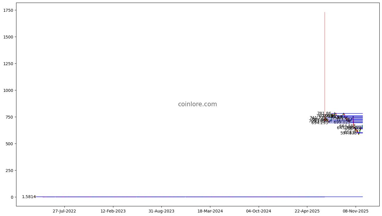 MetaverseX Support and resistance levels
