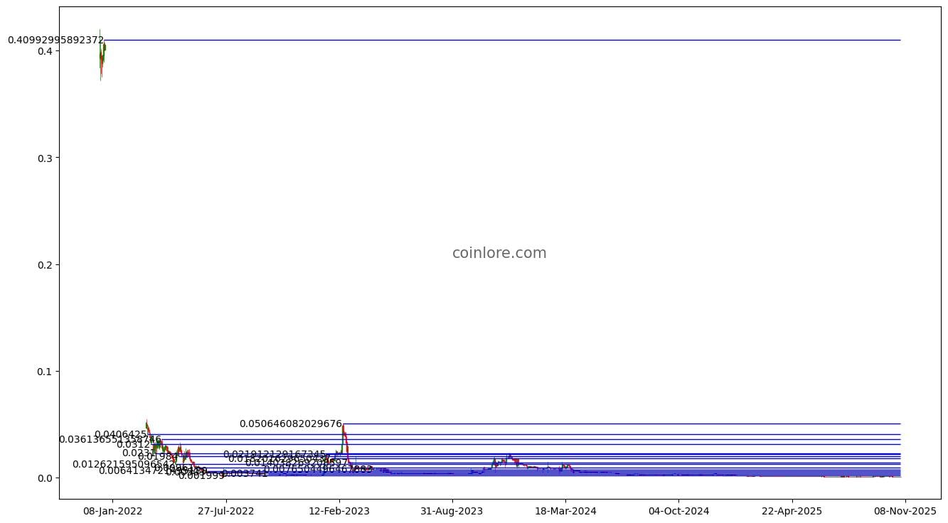 MetaVPad уровни поддержки и сопротивления