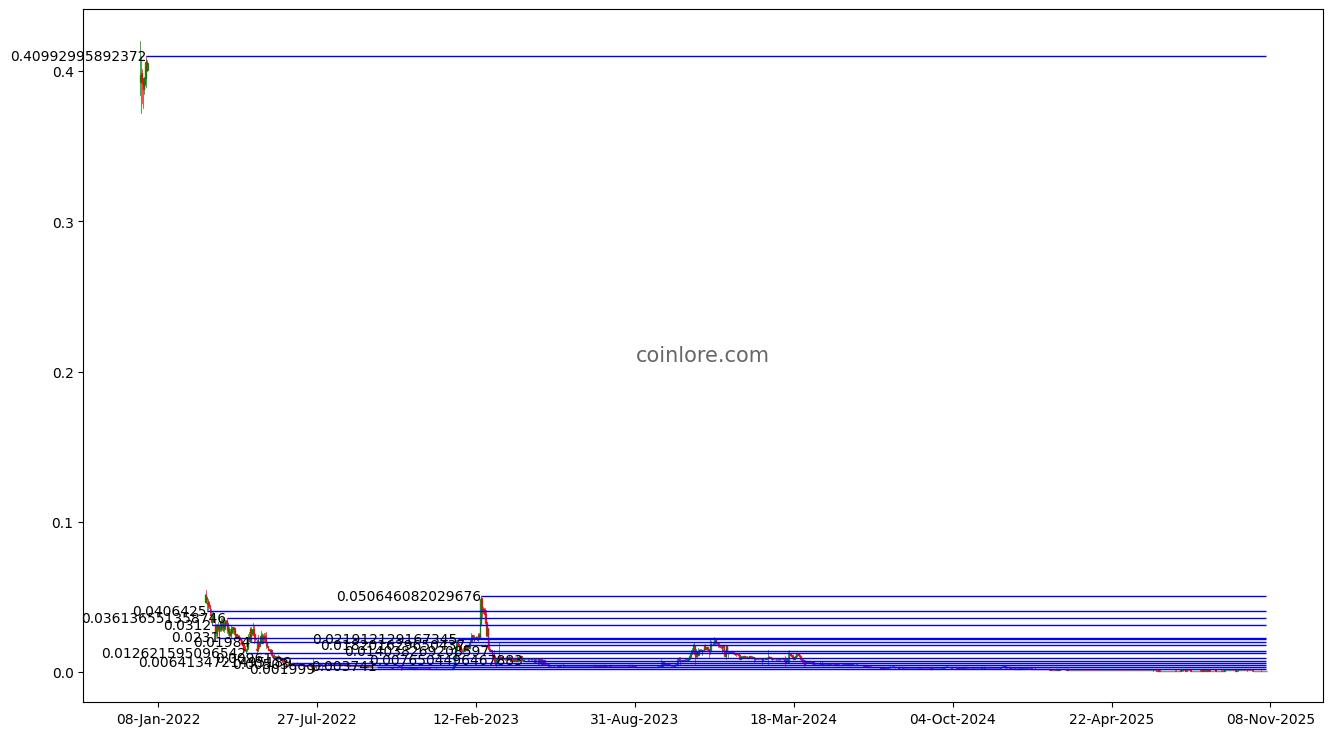 MetaVPad Support and resistance levels