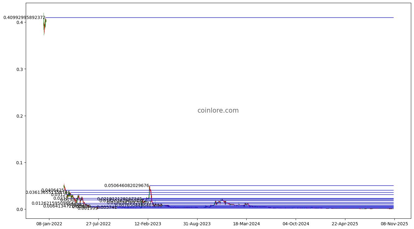 MetaVPad Support and resistance levels