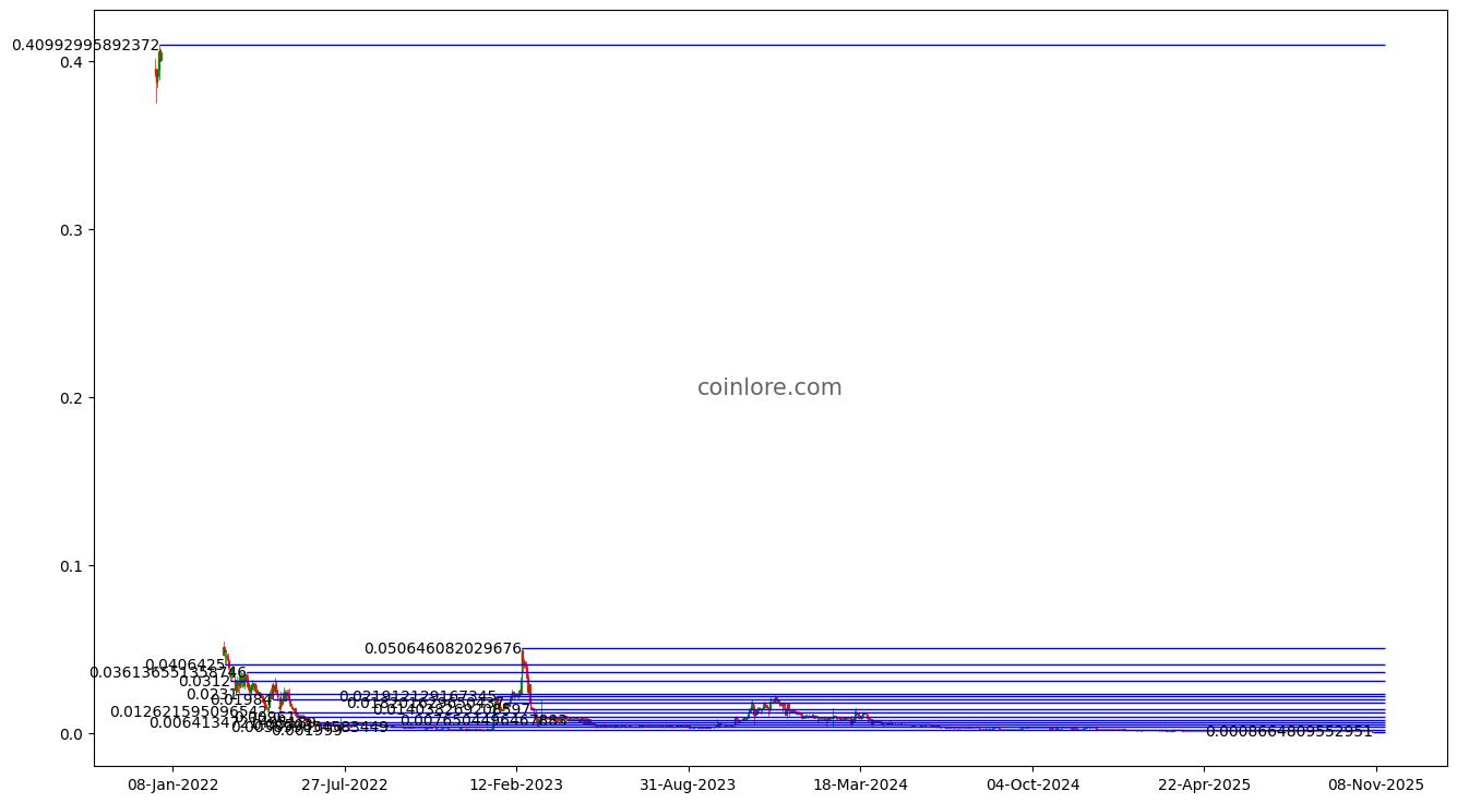 MetaVPad Support and resistance levels