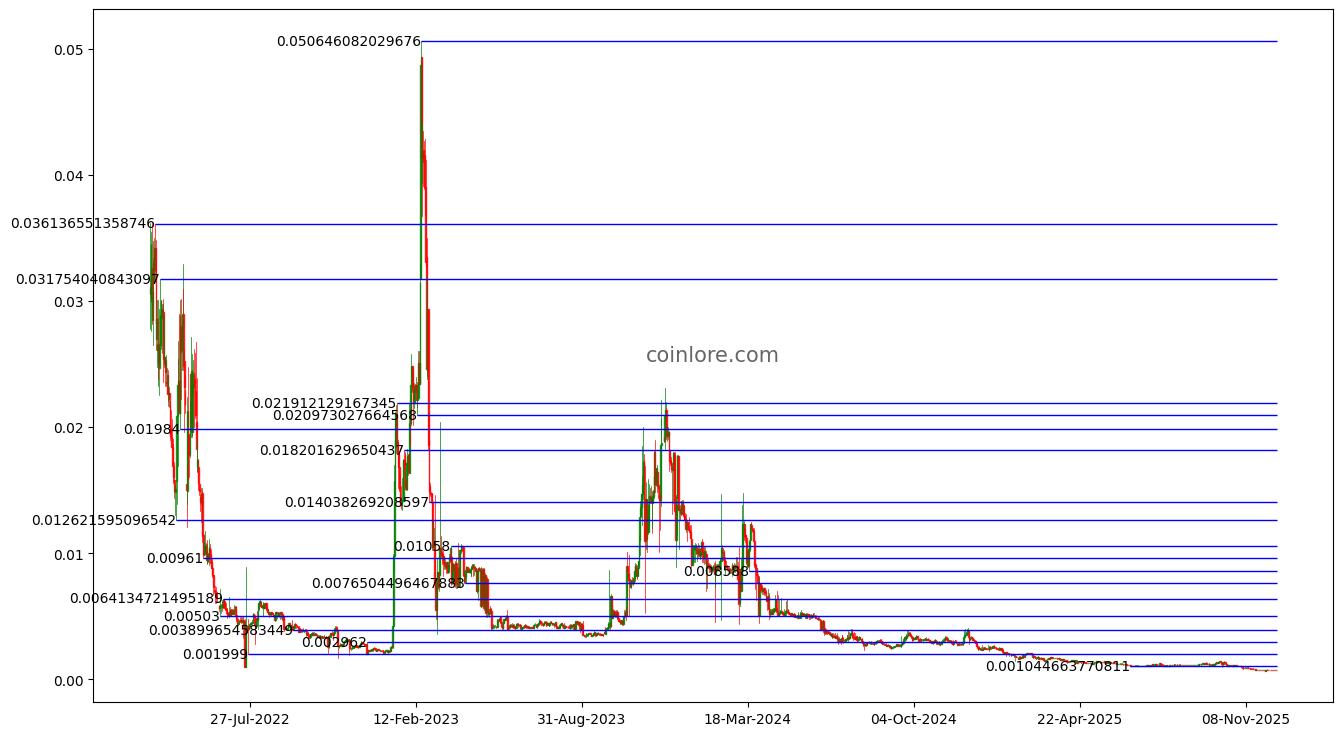 MetaVPad уровни поддержки и сопротивления