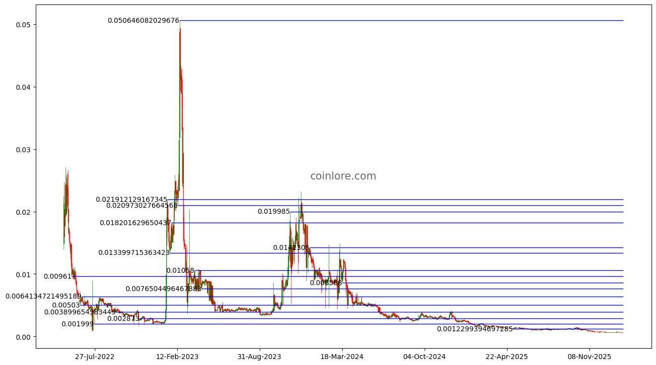 MetaVPad уровни поддержки и сопротивления