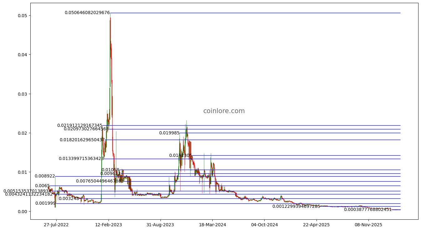 MetaVPad уровни поддержки и сопротивления