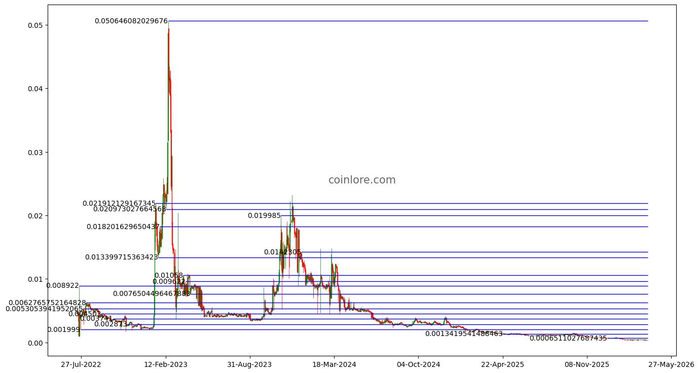 MetaVPad Destek ve Direnç Seviyeleri