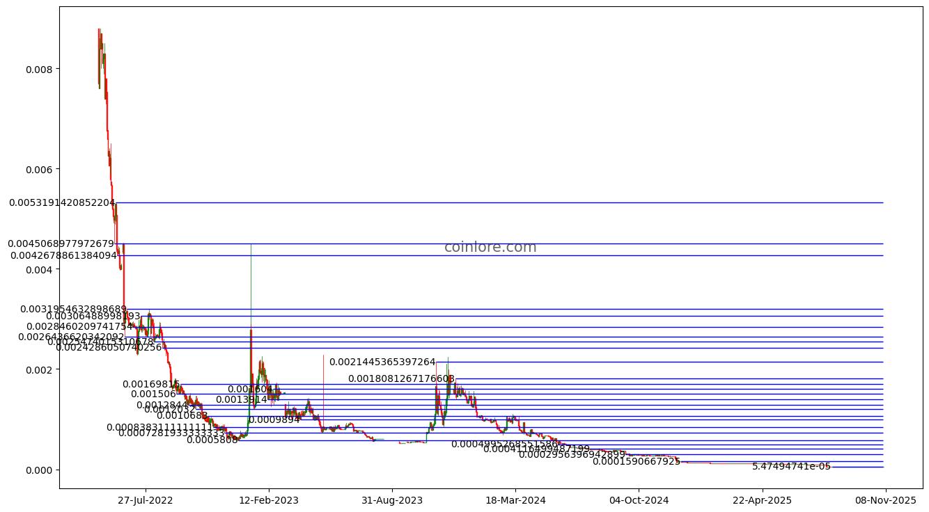 MetaWars Support and resistance levels