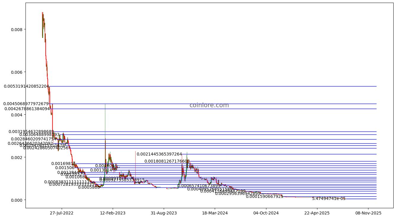 MetaWars Support and resistance levels