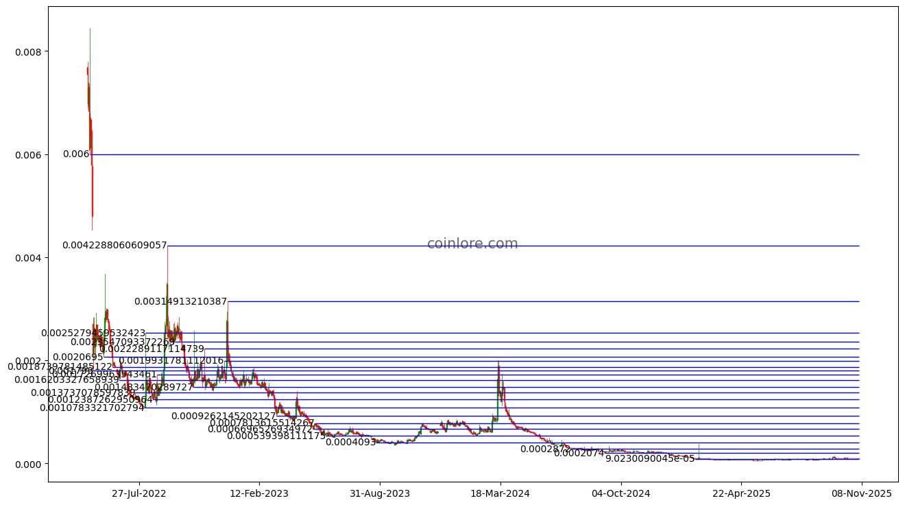 MetaWear Support and resistance levels