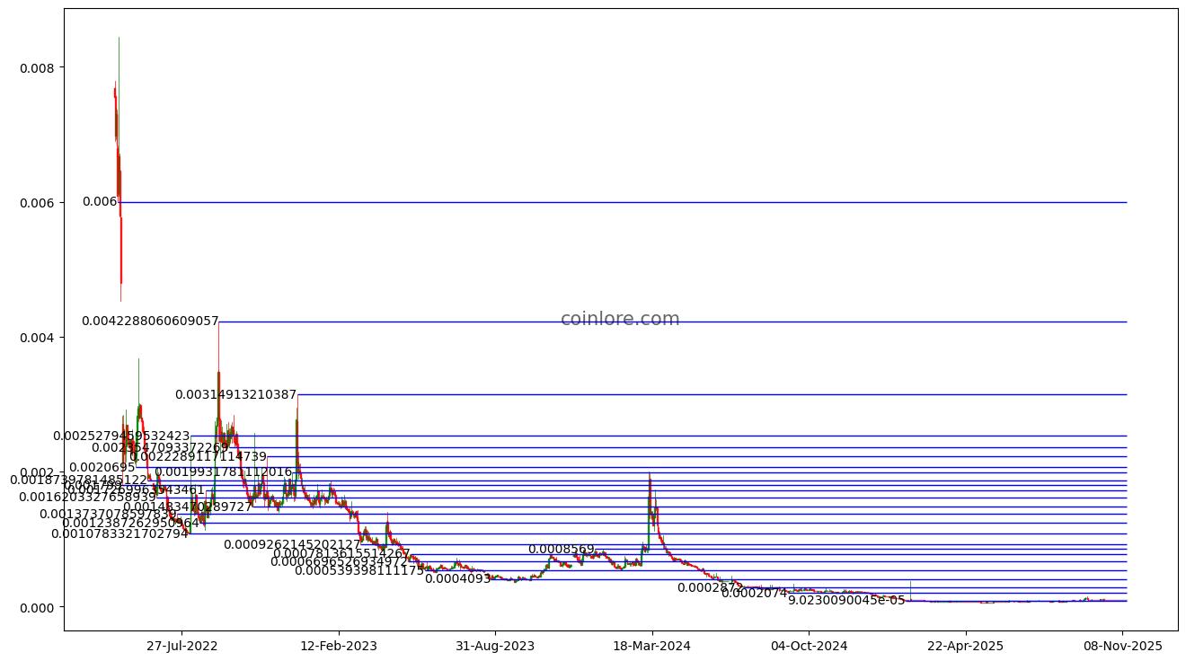 MetaWear Support and resistance levels