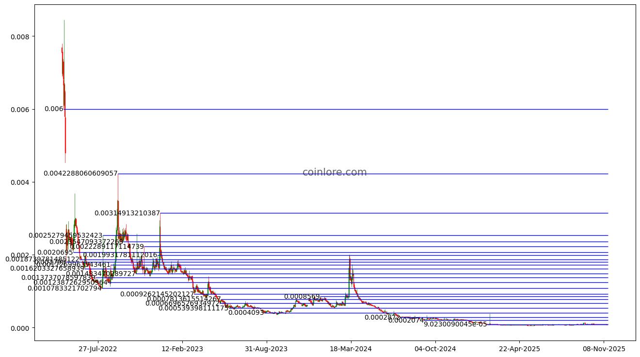 MetaWear Support and resistance levels