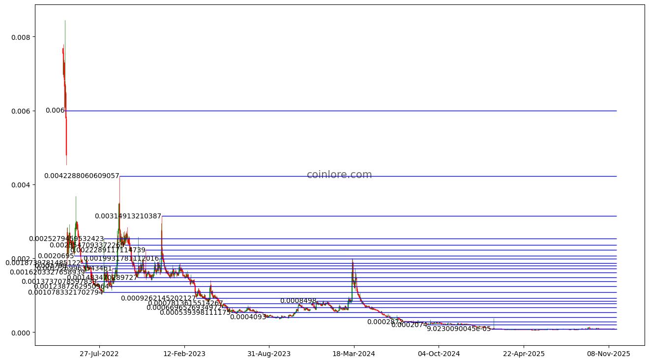MetaWear Support and resistance levels