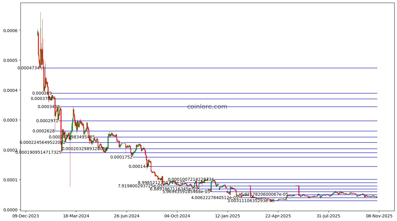 MetaZooMee Support and resistance levels
