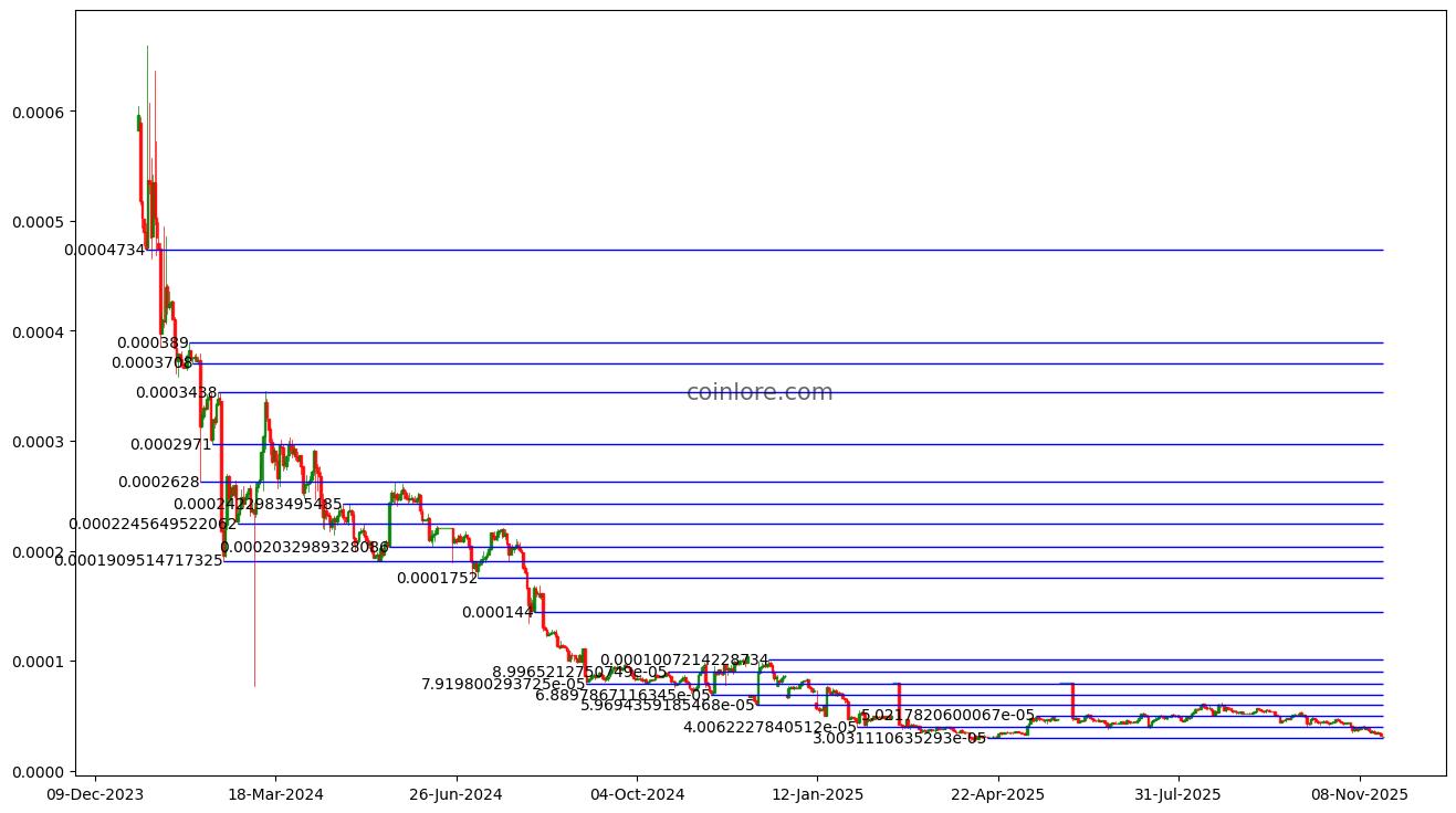 MetaZooMee Support and resistance levels