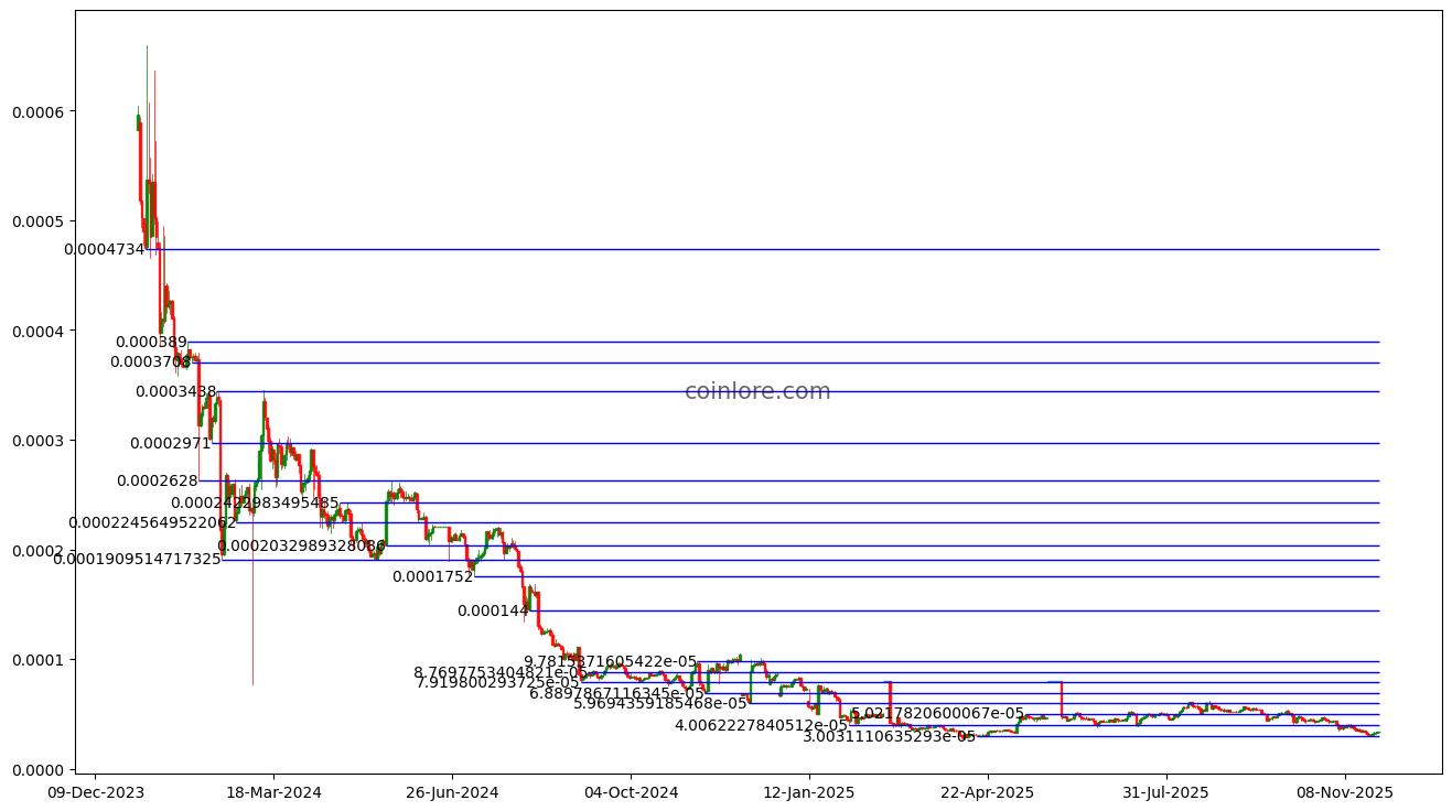 MetaZooMee Support and resistance levels