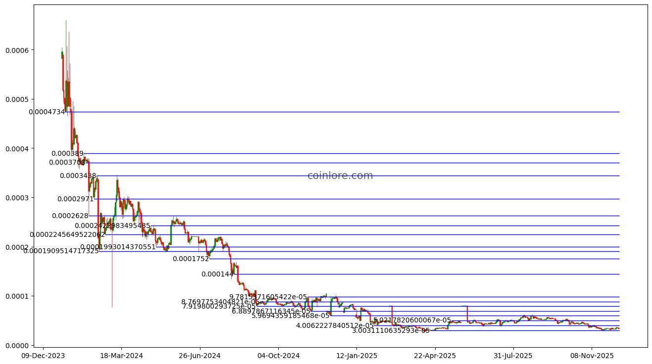 MetaZooMee Support and resistance levels