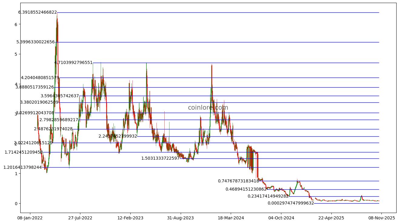 Meter Governance mapped by Meter.io Support and resistance levels