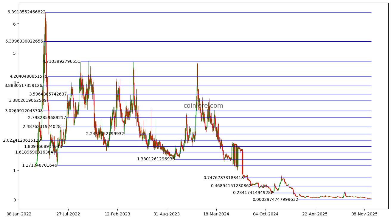 Meter Governance mapped by Meter.io Support and resistance levels