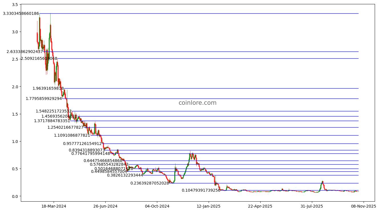 Meter Governance Support and resistance levels