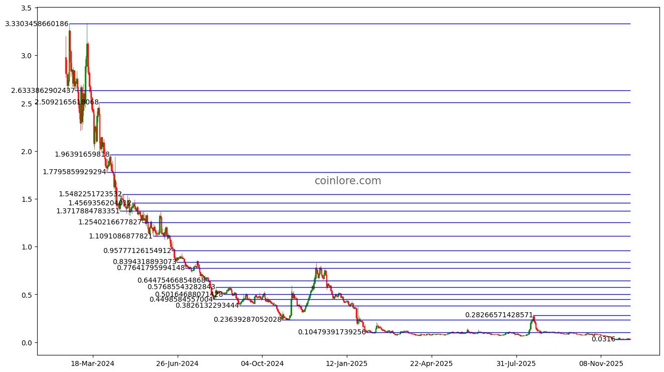 Meter Governance Support and resistance levels