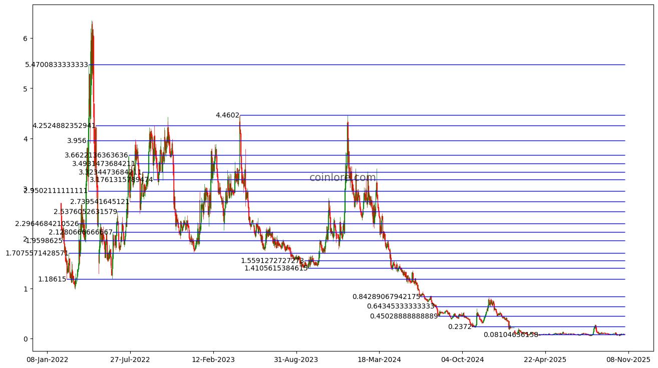 Meter Governance Support- und Widerstandsniveaus