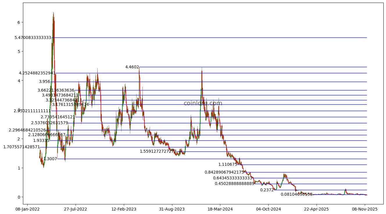 Meter Governance уровни поддержки и сопротивления