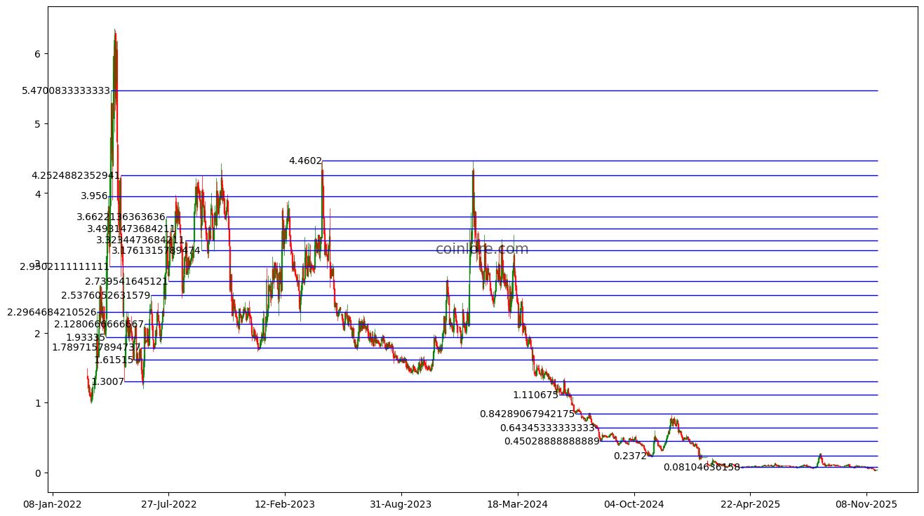 Meter Governance Support and resistance levels