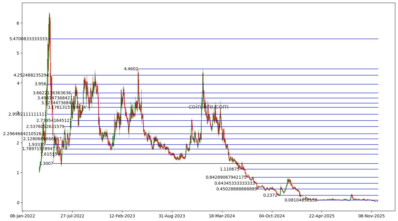 Meter Governance Support and resistance levels