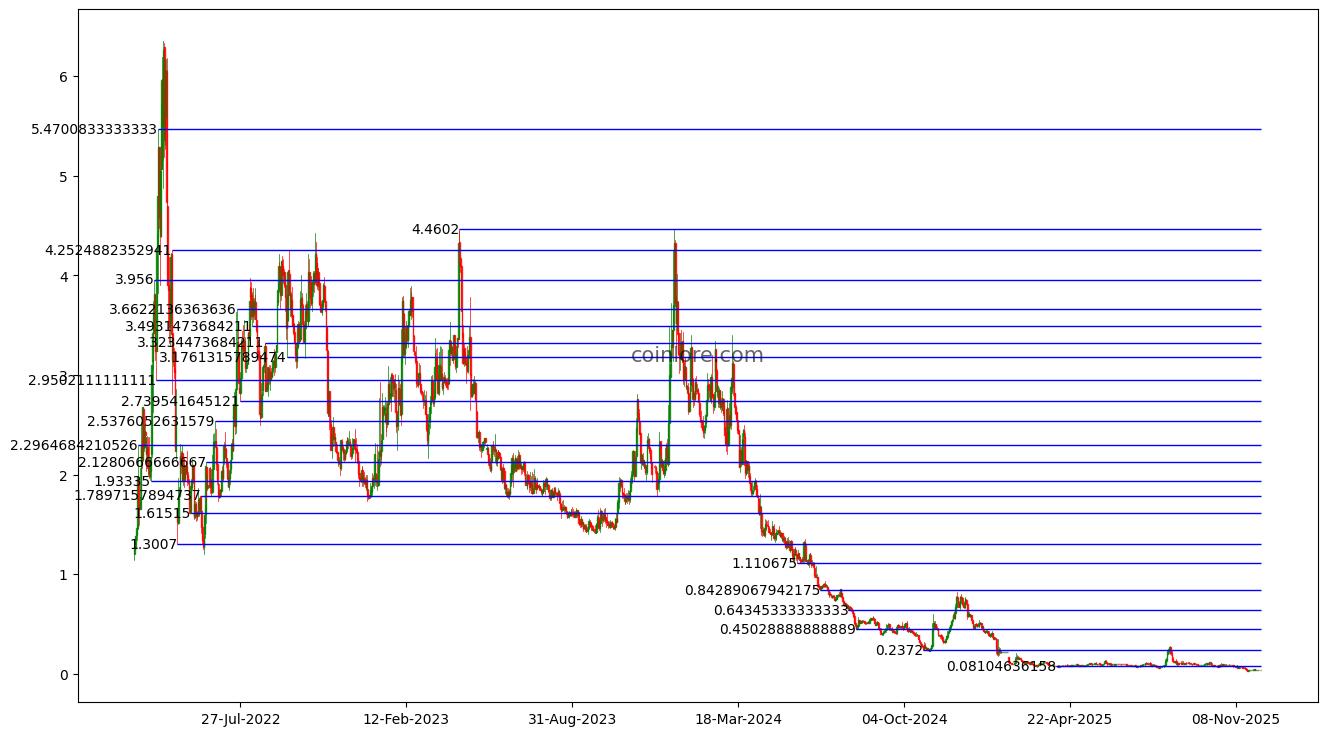 Meter Governance Support and resistance levels