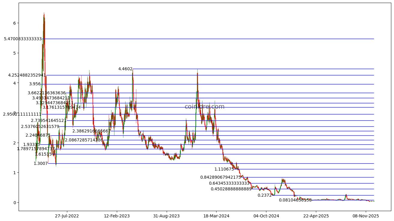 Meter Governance Support and resistance levels