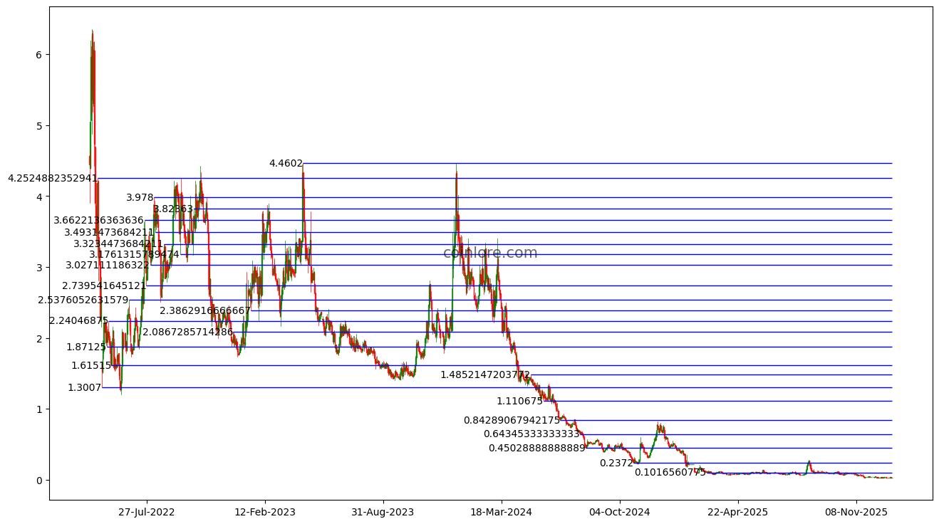 Meter Governance уровни поддержки и сопротивления