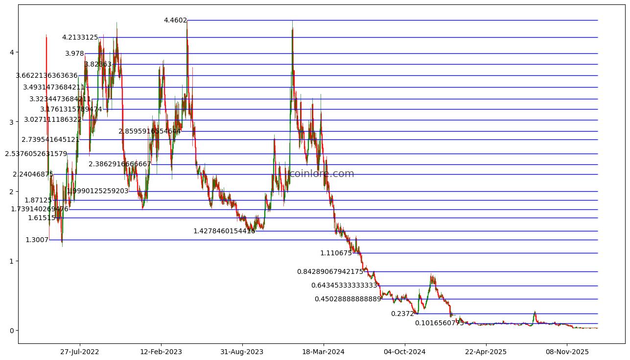 Meter Governance уровни поддержки и сопротивления