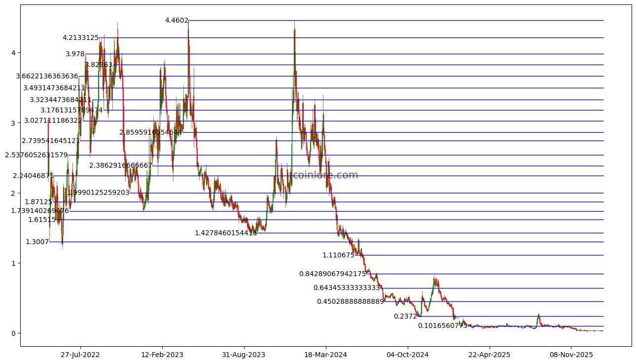 Meter Governance уровни поддержки и сопротивления
