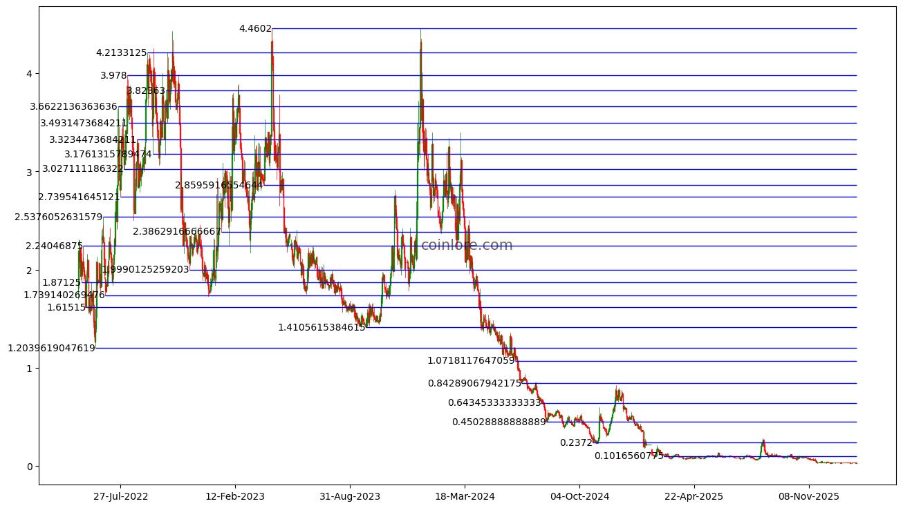 Meter Governance уровни поддержки и сопротивления