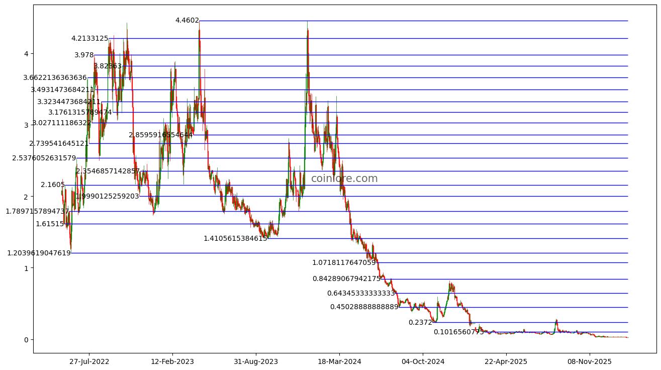 Meter Governance уровни поддержки и сопротивления