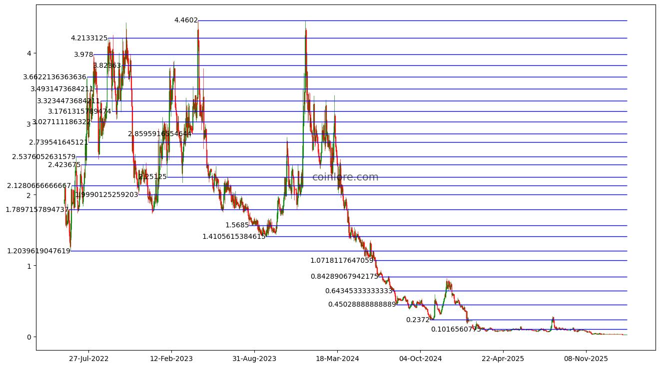 Meter Governance уровни поддержки и сопротивления