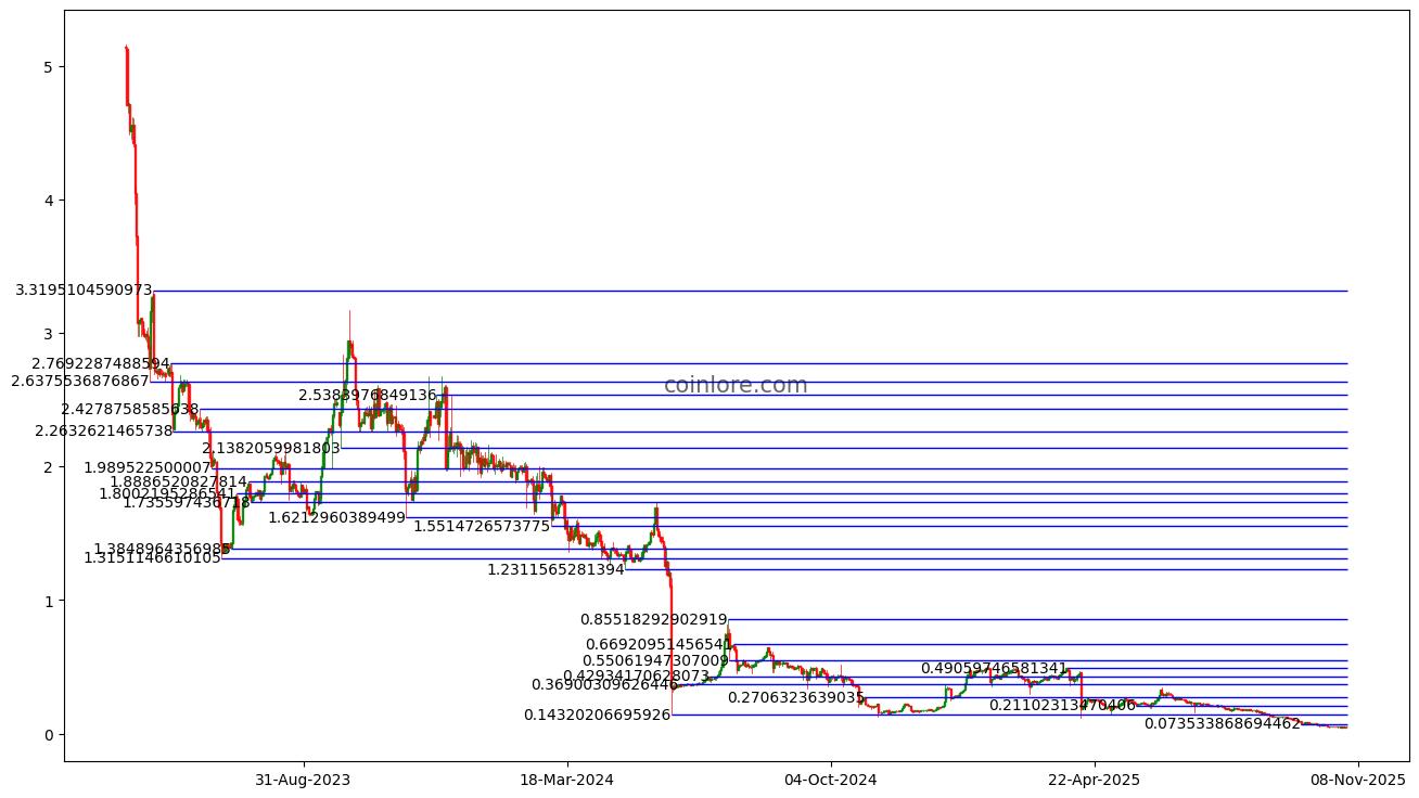 MetFi Support and resistance levels
