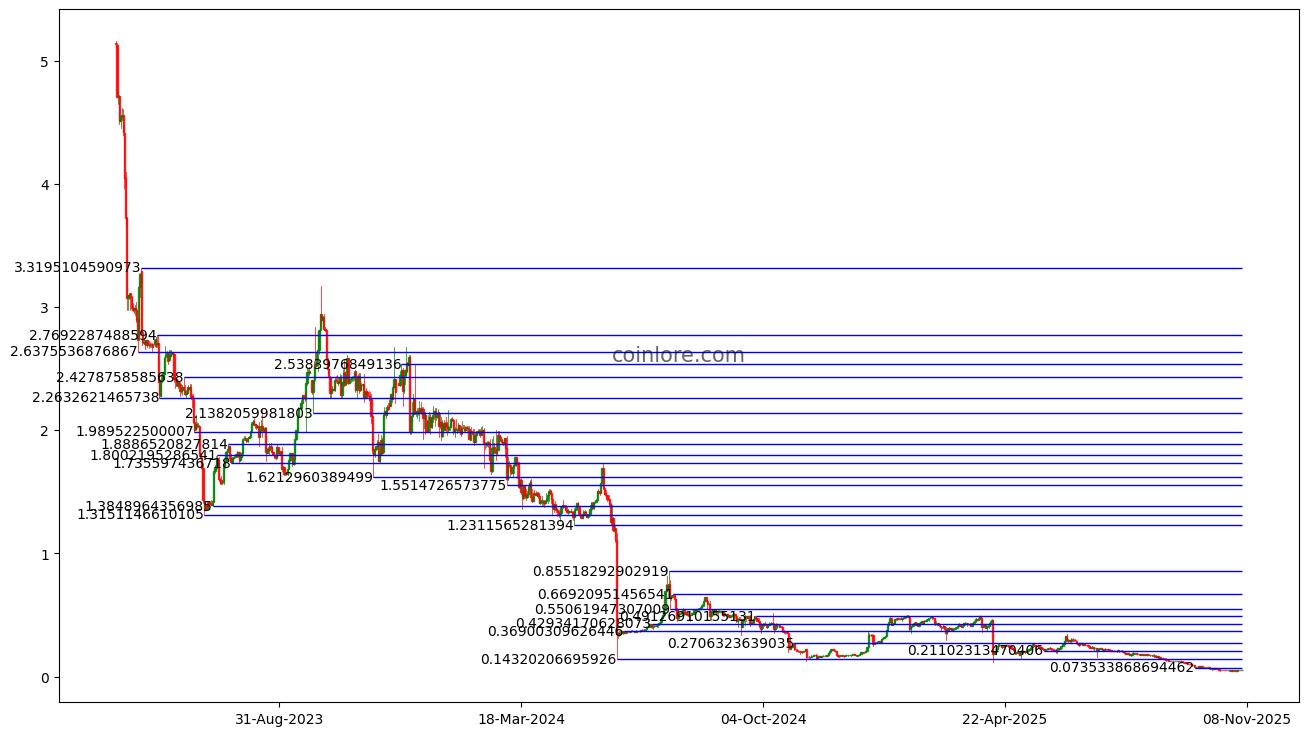 MetFi Support and resistance levels