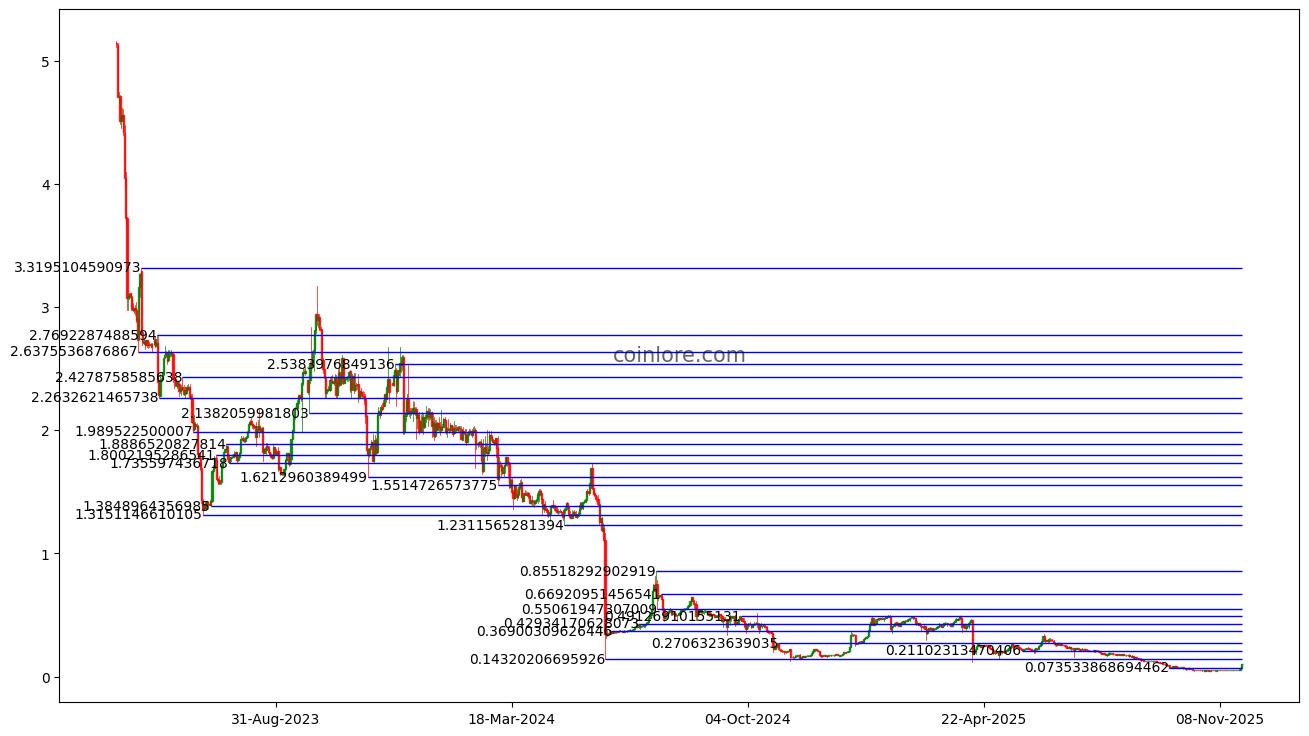 MetFi Support and resistance levels
