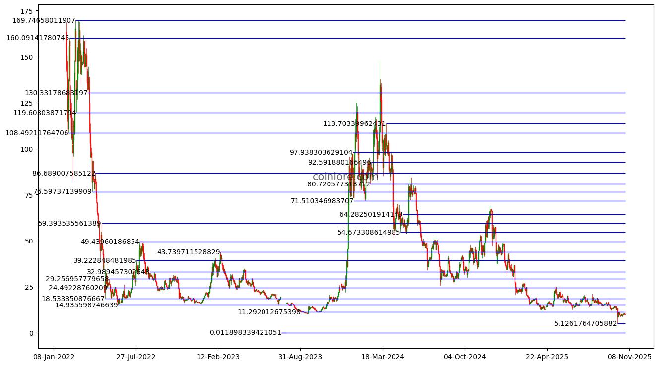 Niveles de soporte y de resistencia de Metis Token
