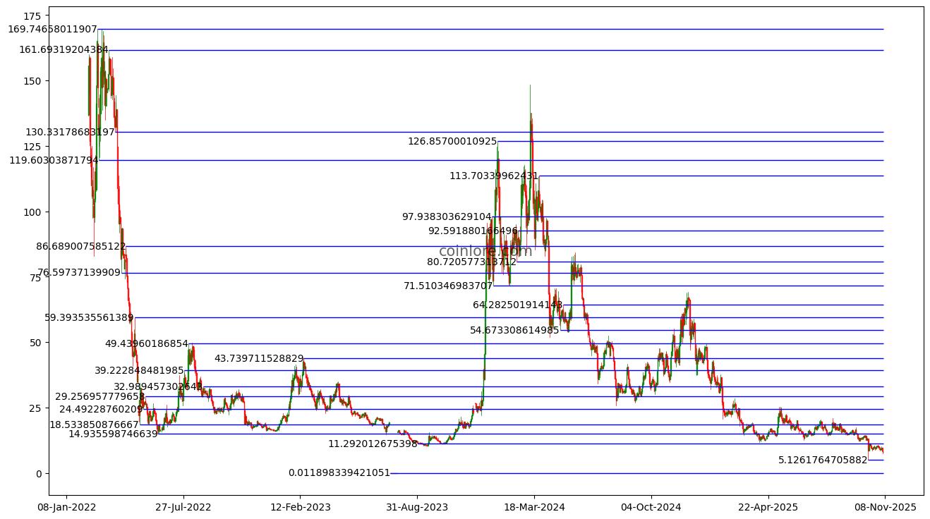 Metis Token Support and resistance levels