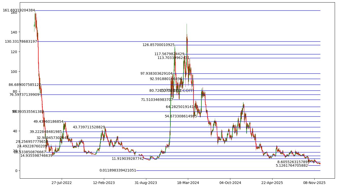 Metis Token Support and resistance levels