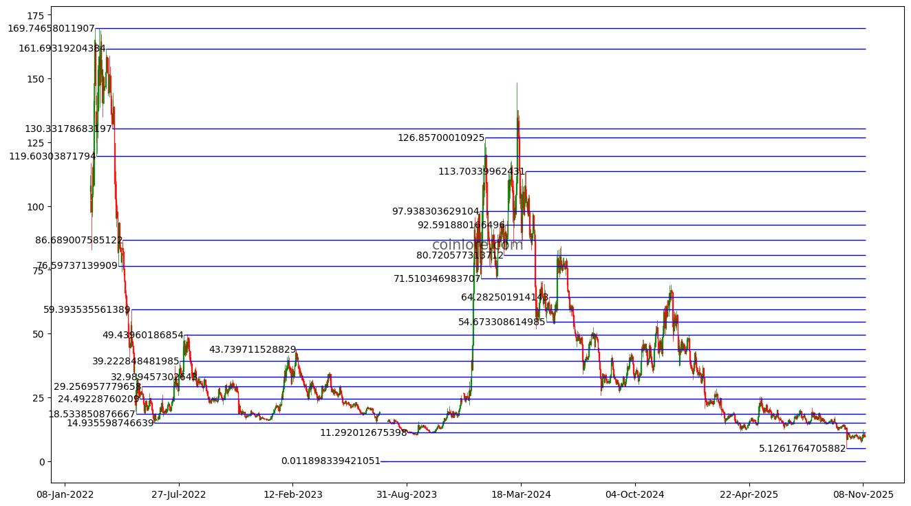 Metis Token Support and resistance levels